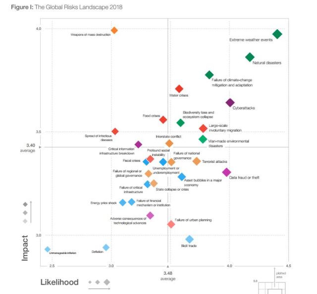 Global risks | The 3D lab