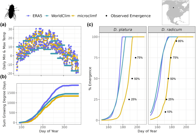 Proximal microclimate | The 3D lab