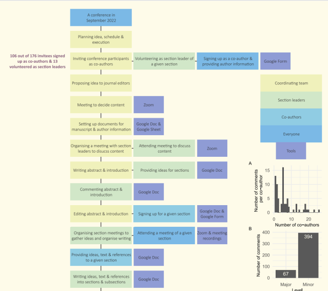 A workflow for collaborative writing | The 3D lab